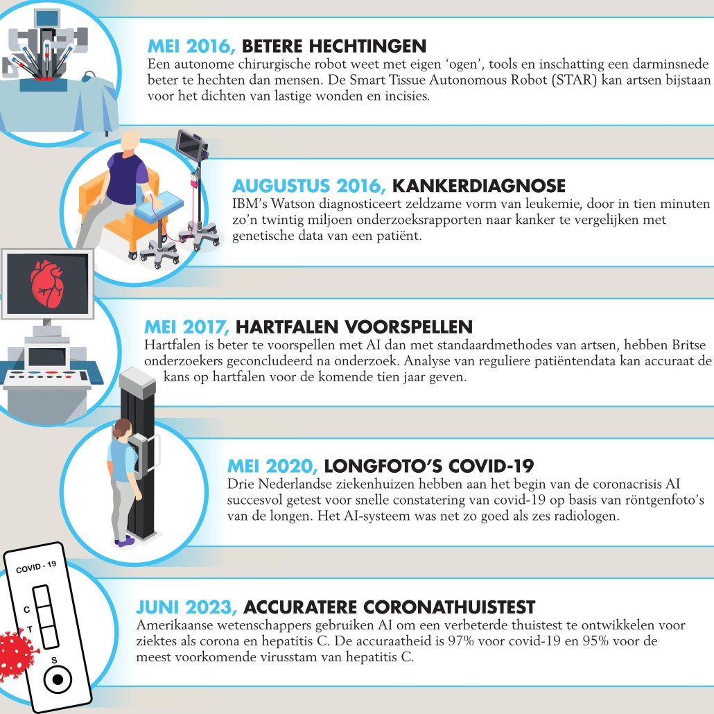 Deze AI-toepassingen zagen we al in de zorg